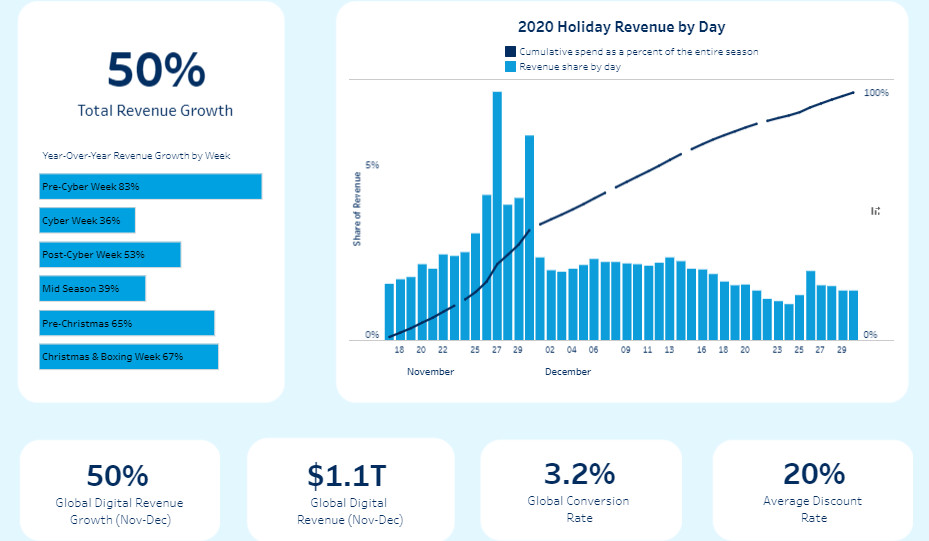 Natale da record per acquisti online: +50% (yoy) e 1,1 trilioni di ...